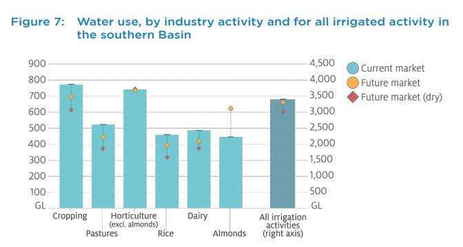 Basin water recovery a sensitive topic | Country News