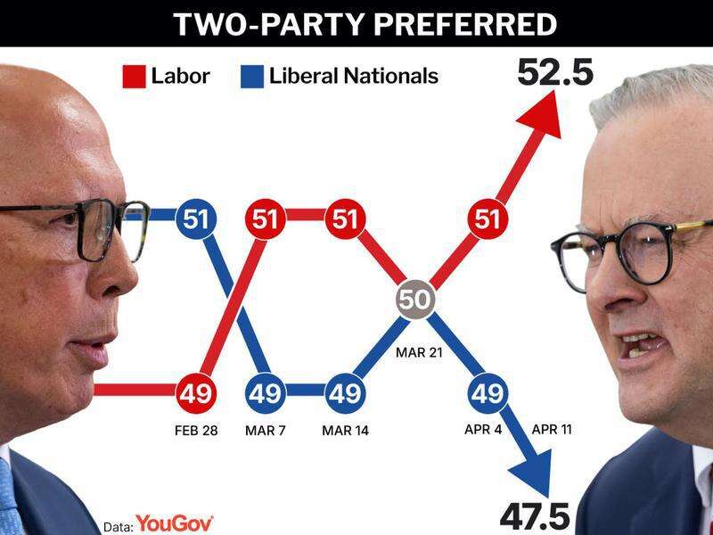 Coalition faces 'dramatic' loss as it bleeds support | Kyabram Free Press