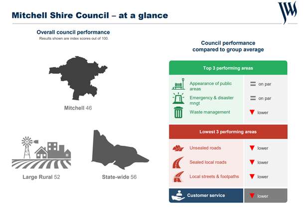 Unfavourable findings for Mitchell Shire in 2023 Local Government ...