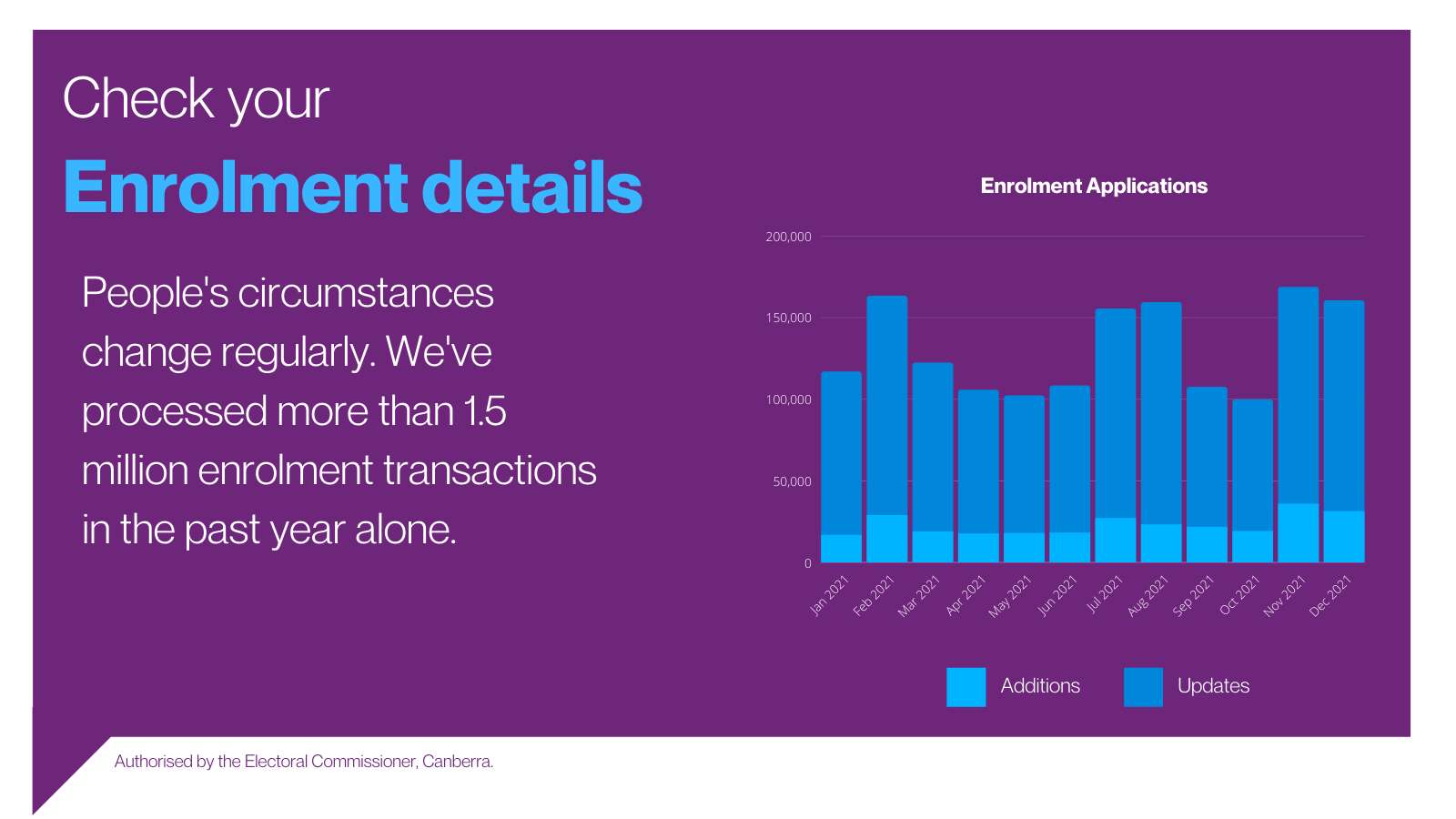 AEC chases more than half-a-million potentially unenrolled Australians ...