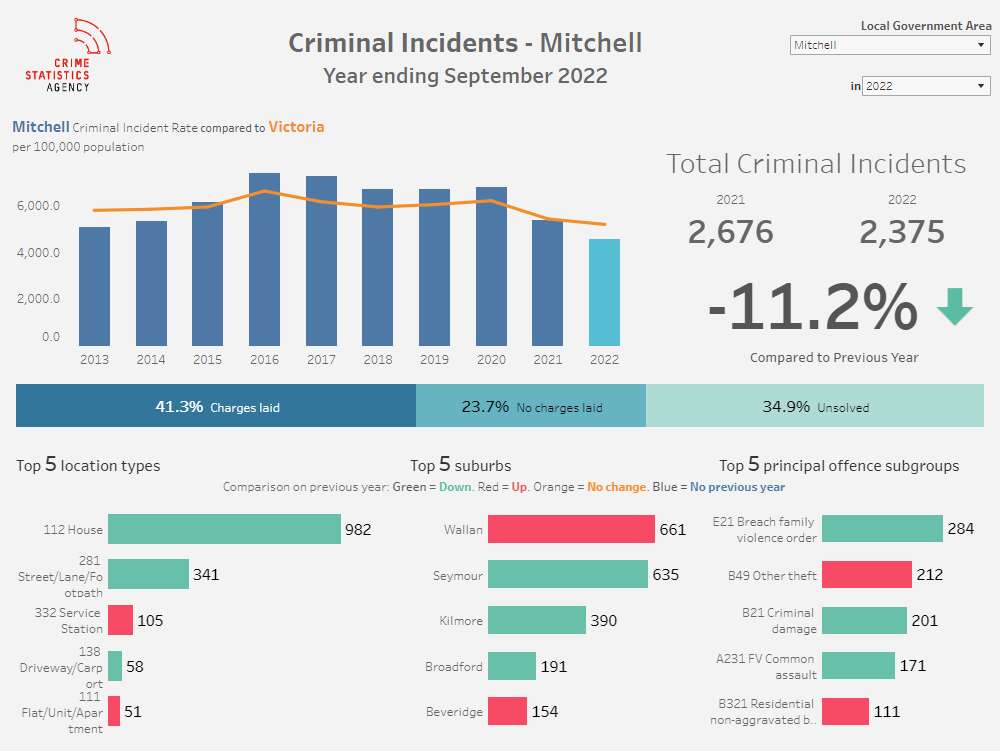 Crime on the decline in Mitchell Shire | Country News