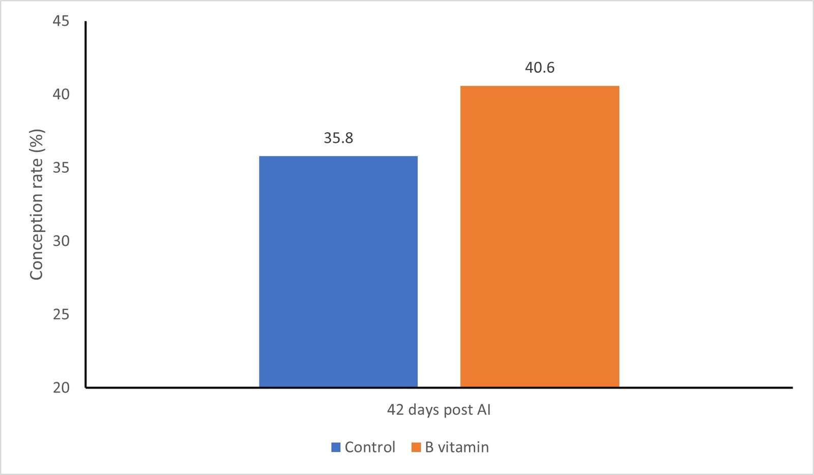 Nutrition Vital For Reproduction Country News