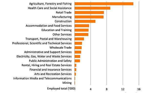 Data shows severe farm workforce shortage in GV | Country News