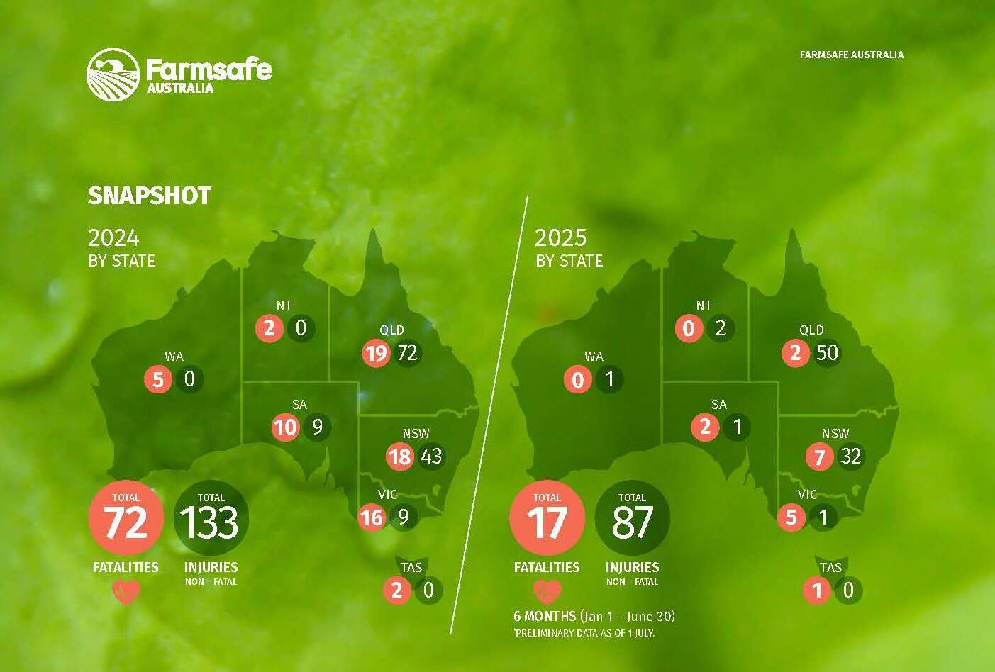Farm safety campaign highlights near misses | Dairy News Australia