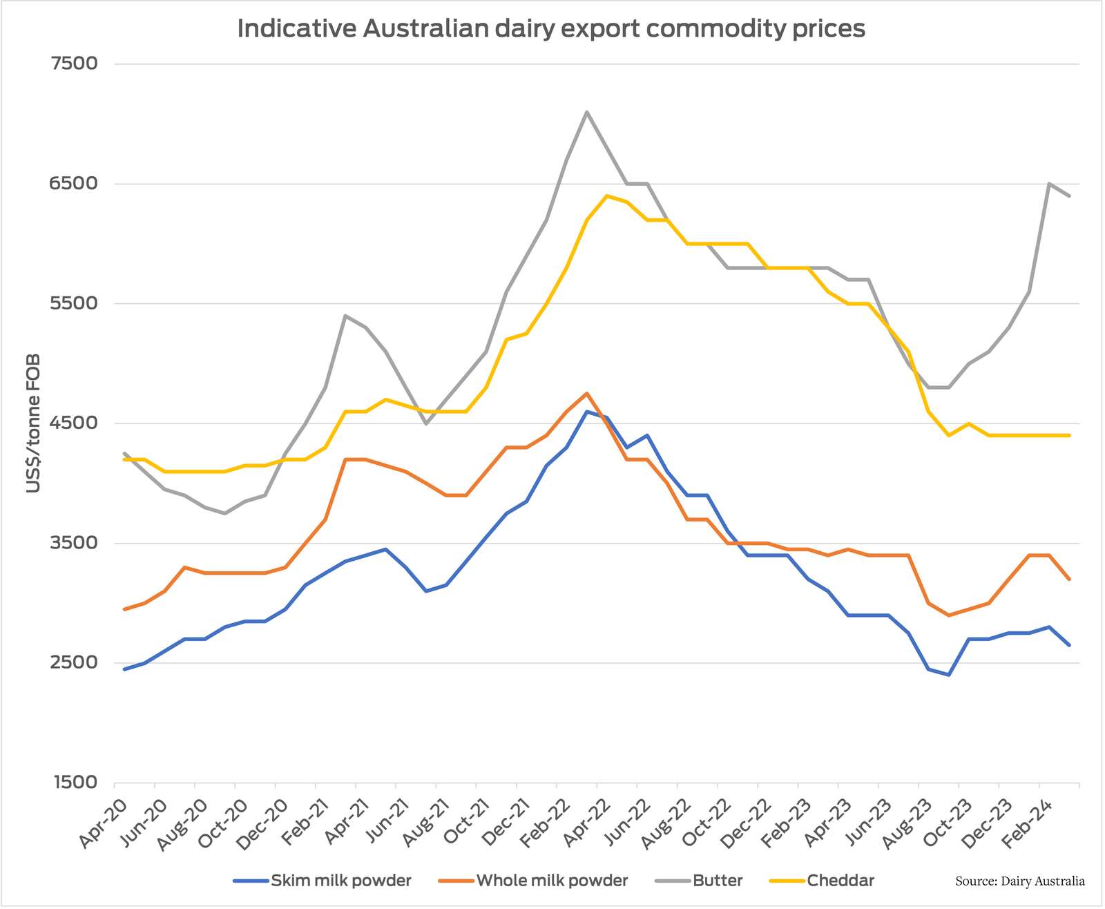 Dairy export commodity prices finding their feet | Dairy News Australia