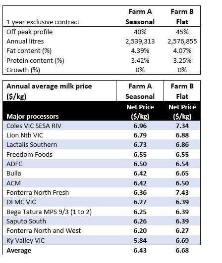 Milk price step-ups look unlikely | Dairy News Australia