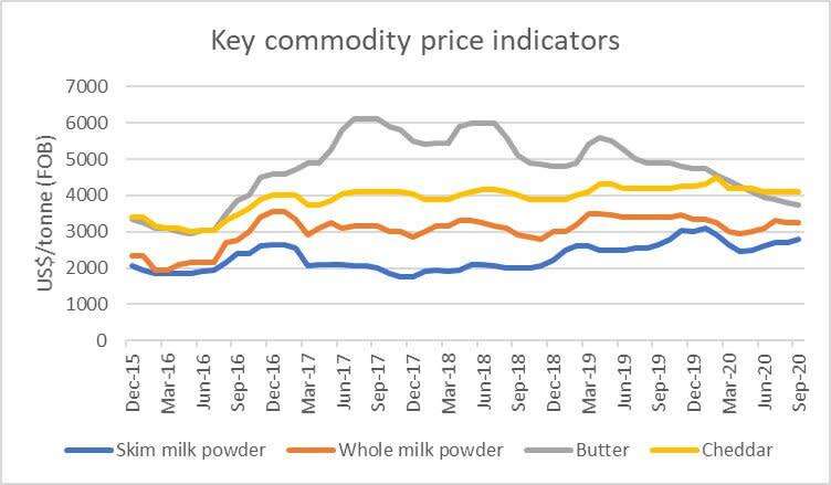Looming recessions, uneven demand and increasing milk supply risk ...
